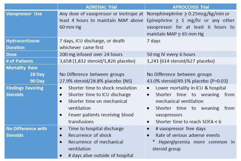Use Of Steroids In Sepsis Sepsis Program Optimization