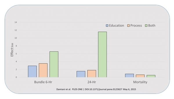 3 Key Factors For An Effective Sepsis Performance Improvement Program