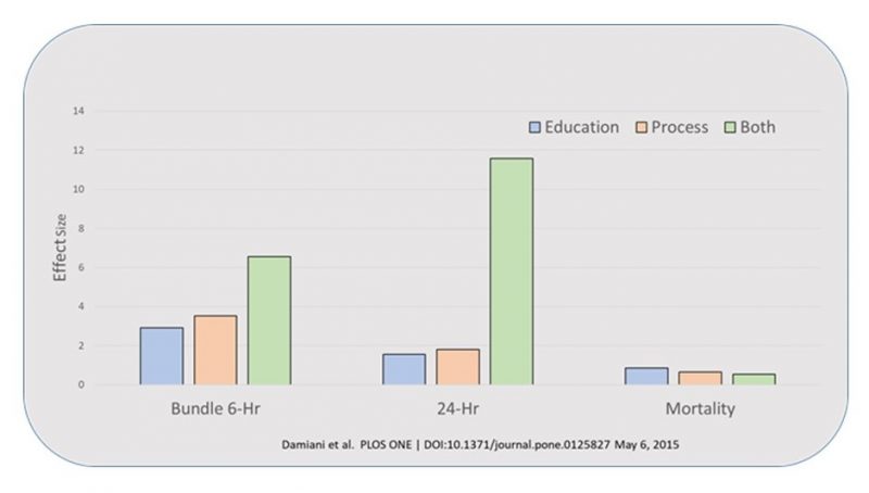 3 Key Factors For An Effective Sepsis Performance Improvement Program