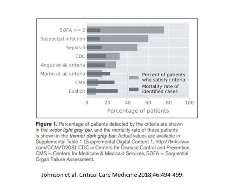 Sepsis Performance Programs Can Optimize Patient Outcomes Sepsis