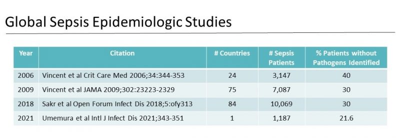 Global Sepsis Pathogen Patterns Sepsis Program Optimization