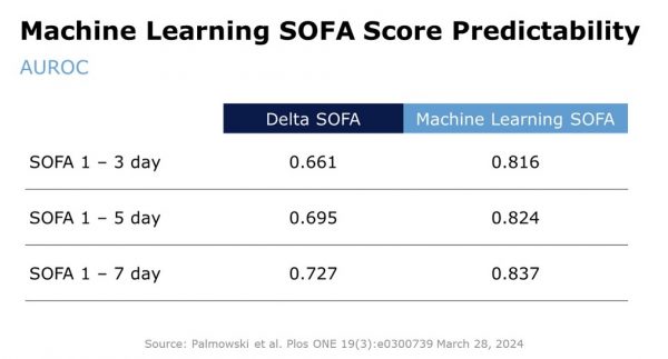 Sofa Score Machine Learning Sepsis Mortality Prediction Sepsis