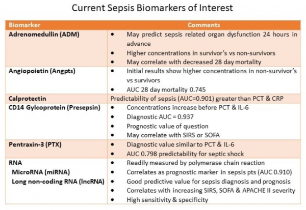 Can Biomarkers Aid in Sepsis as a Diagnostic and Prognostic Tool ...