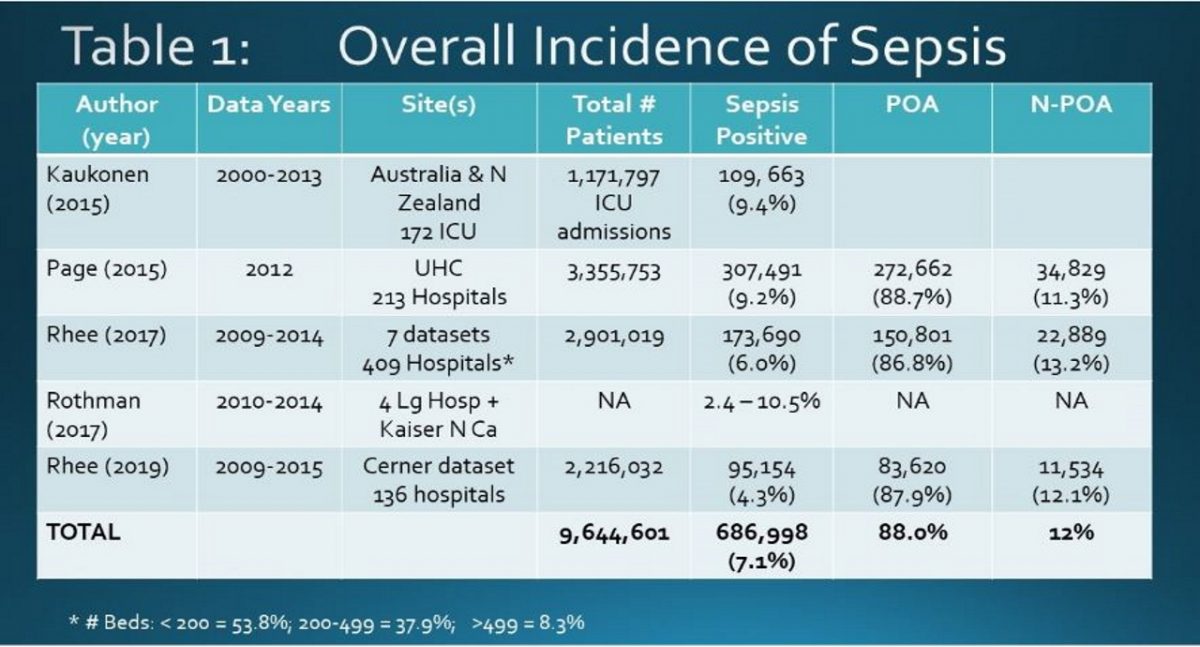 Incidence of Sepsis in Hospitalized Patients – Sepsis Program Optimization