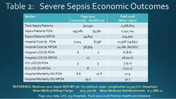 Incidence of Sepsis in Hospitalized Patients – Sepsis Program Optimization