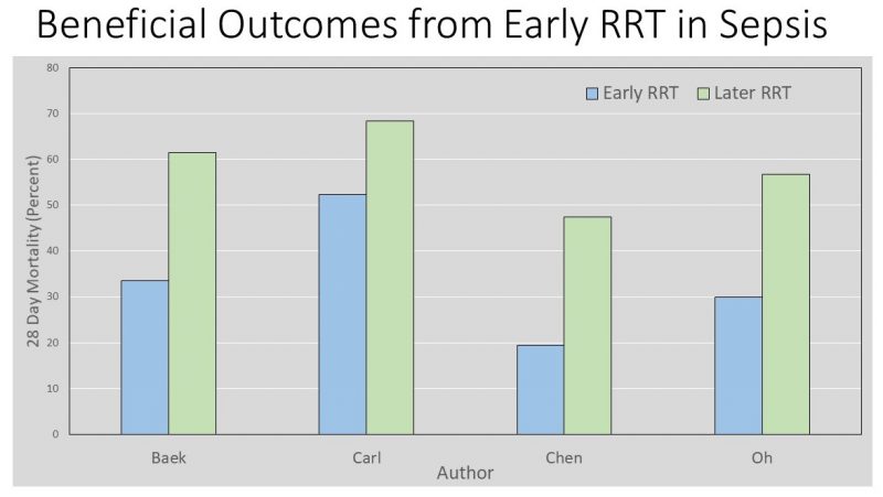 Mortality with Early vs Late Renal Therapy in Sepsis Associated Acute ...