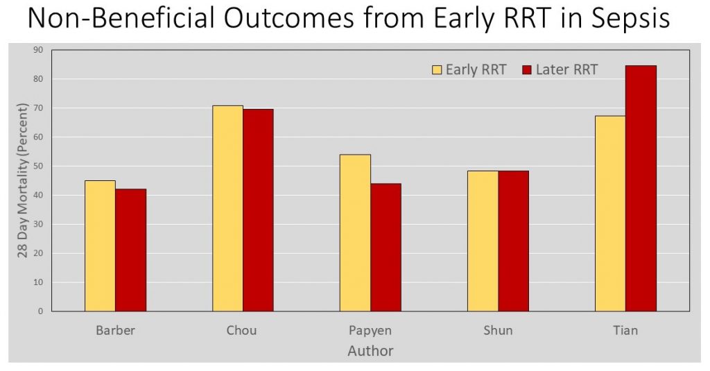 Mortality with Early vs Late Renal Therapy in Sepsis Associated Acute ...