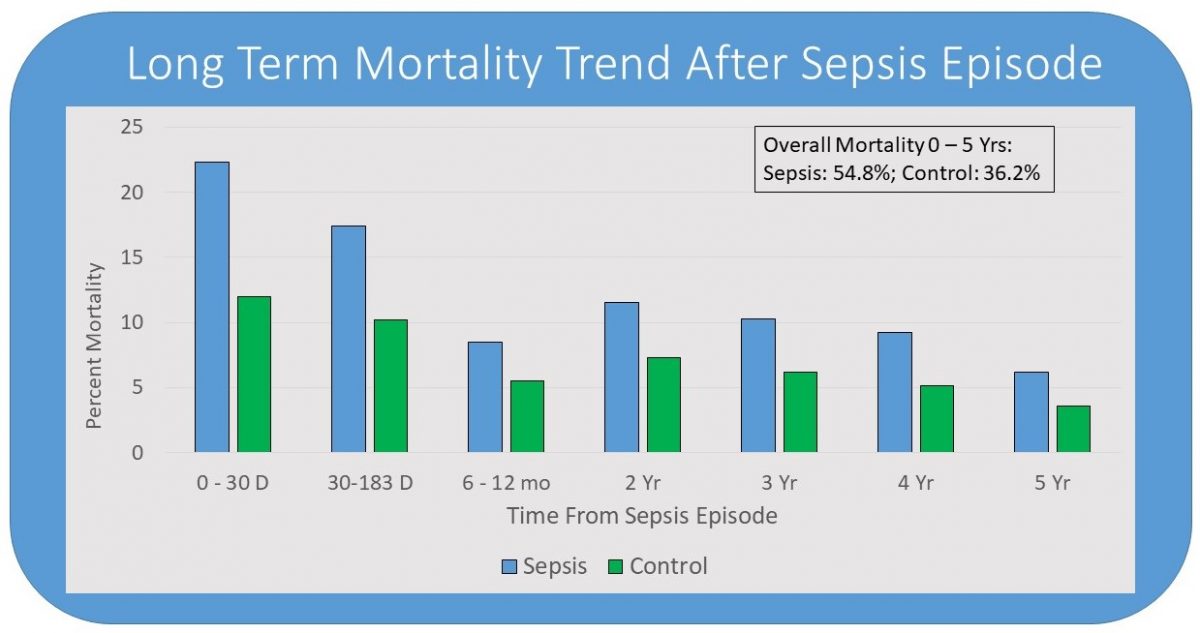 The Health Burden of Sepsis After Hospitalization – Sepsis Program ...