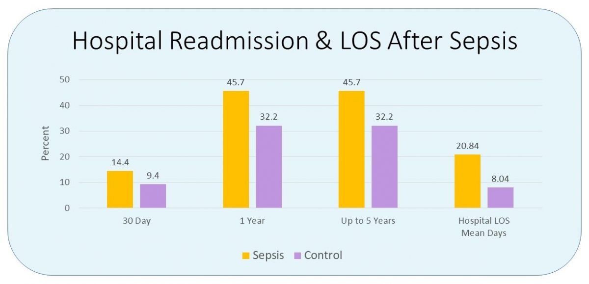 The Health Burden of Sepsis After Hospitalization – Sepsis Program ...