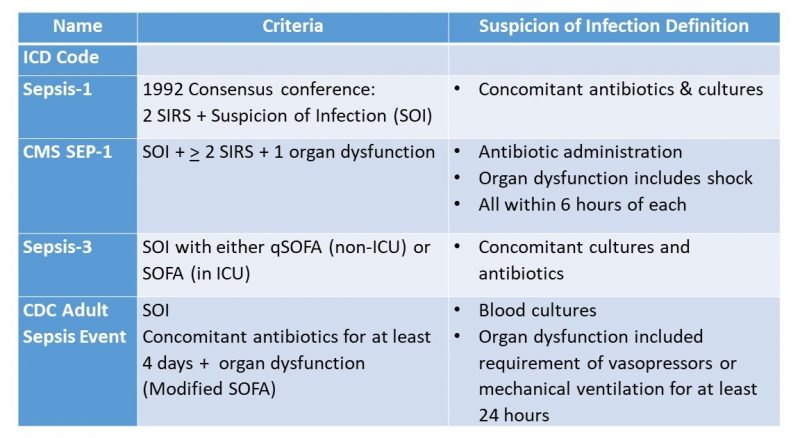 The Confusing State of Sepsis Definition – Sepsis Program Optimization