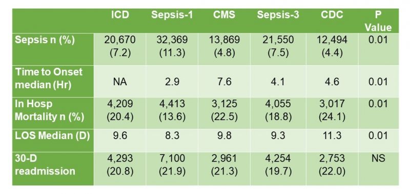 The Confusing State of Sepsis Definition – Sepsis Program Optimization