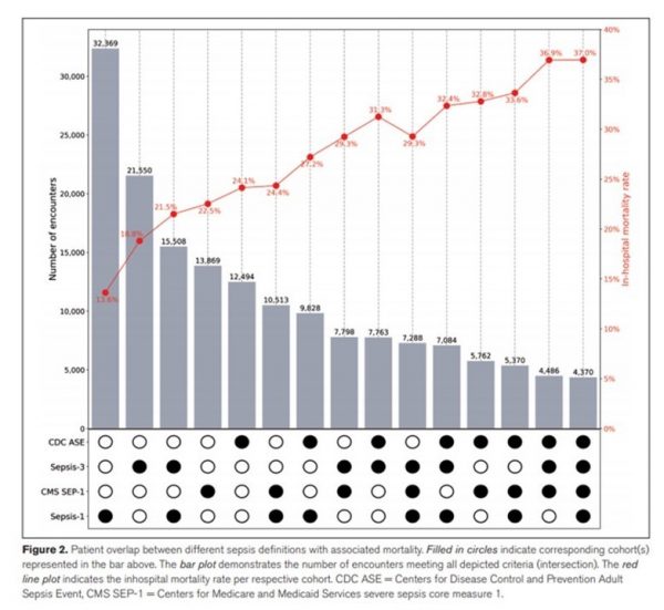 The Confusing State of Sepsis Definition – Sepsis Program Optimization