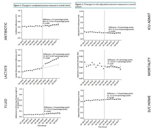 Will Improving CMS SEP-1 Metrics Correlate with Sepsis Clinical ...