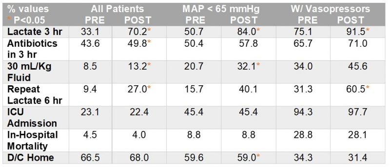 Will Improving CMS SEP-1 Metrics Correlate with Sepsis Clinical ...