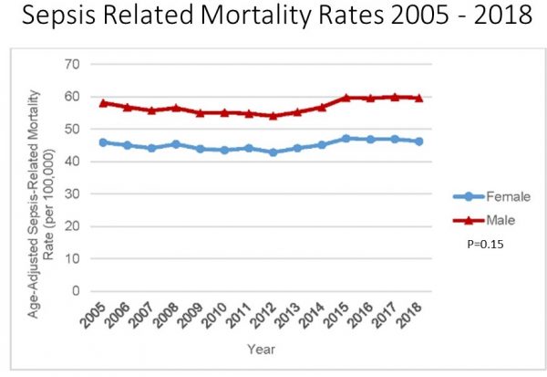 Is the Mortality Rate from Sepsis Improving? – Sepsis Program Optimization