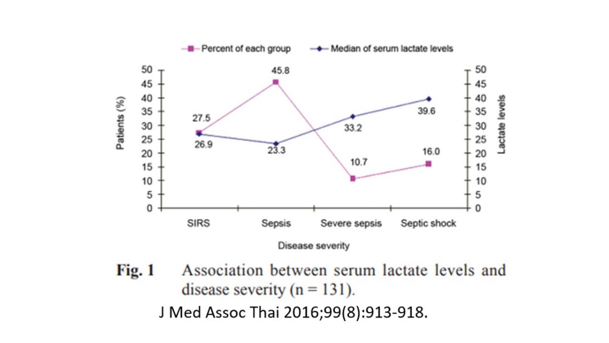3 Major Lactate Considerations in Sepsis – Sepsis Program Optimization