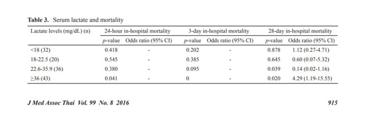 3 Major Lactate Considerations in Sepsis – Sepsis Program Optimization