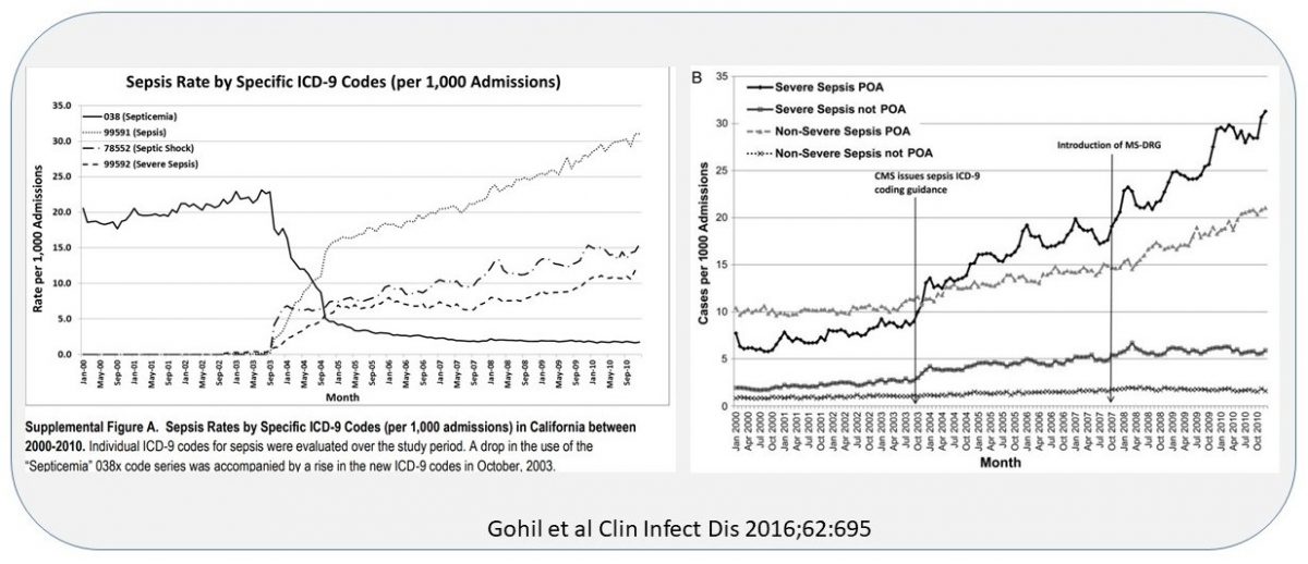 Changes in Sepsis Trends: Real or Artificial – Sepsis Program Optimization