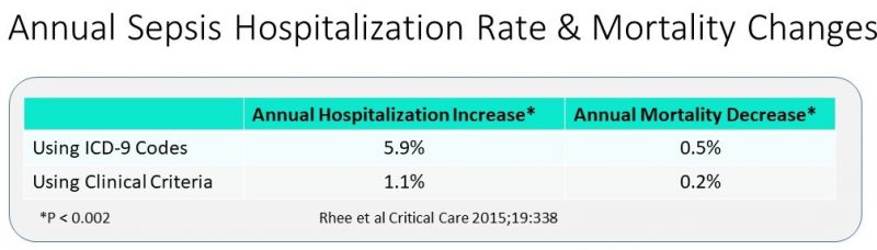 Changes in Sepsis Trends: Real or Artificial – Sepsis Program Optimization