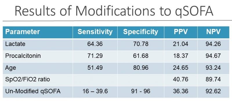 Is a Modified quick SOFA Score the Next Big Thing? – Sepsis Program ...