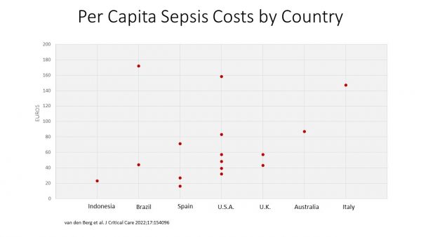 Hospital Cost of Sepsis Around the World – Sepsis Program Optimization