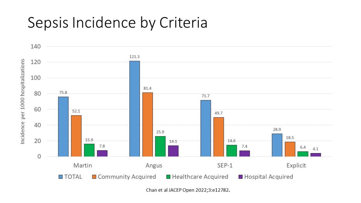 3 Key Factors When Using Hospital Sepsis Discharge Data – Sepsis ...