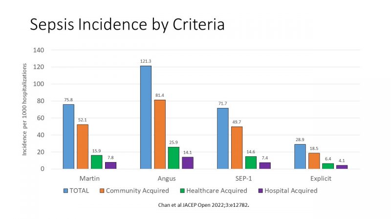 3 Key Factors When Using Hospital Sepsis Discharge Data – Sepsis ...