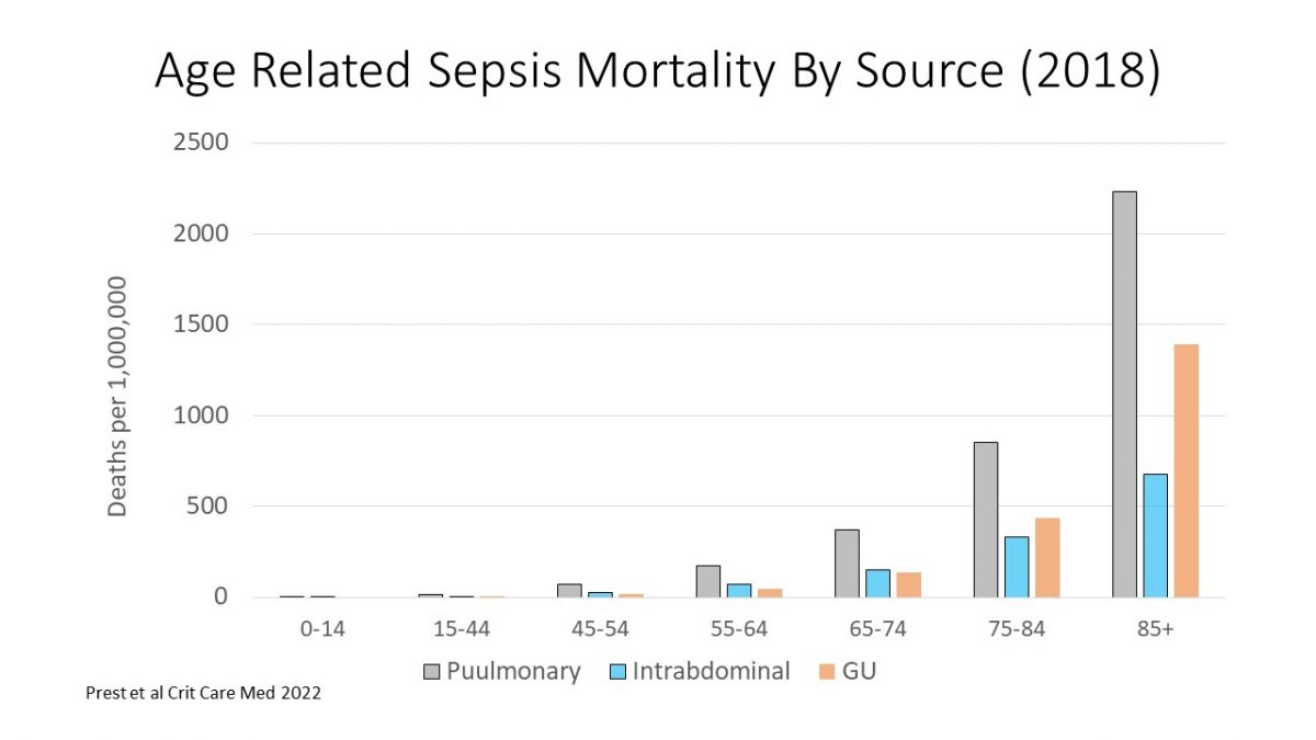 Sepsis Mortality Based on Origin of Source – Sepsis Program Optimization