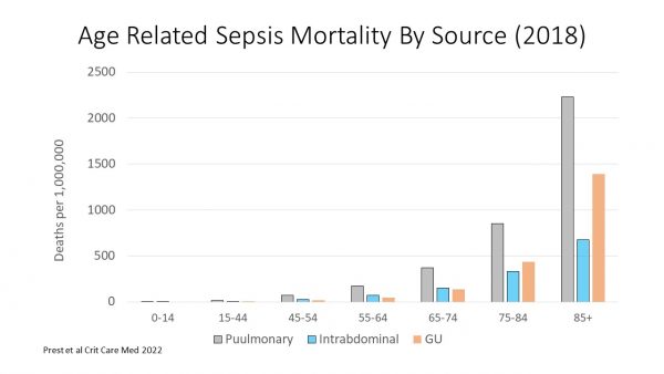 Sepsis Mortality Based on Origin of Source – Sepsis Program Optimization