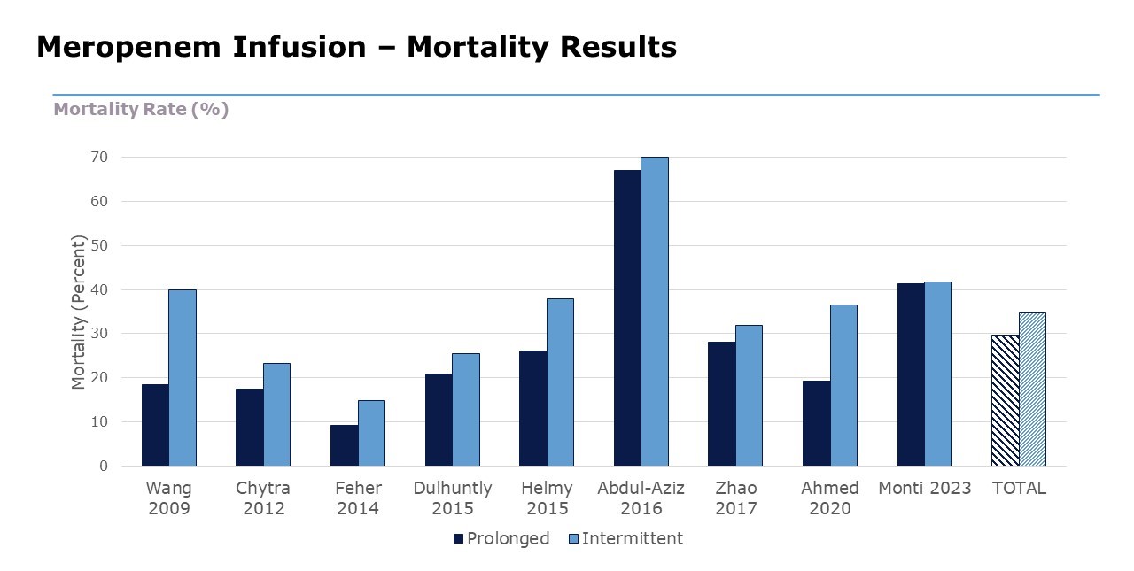Prolonged vs Intermittent Antibiotic Infusions – Sepsis Program ...