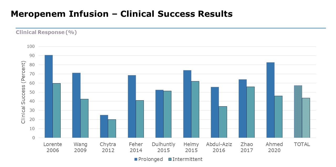 Prolonged vs Intermittent Antibiotic Infusions – Sepsis Program ...