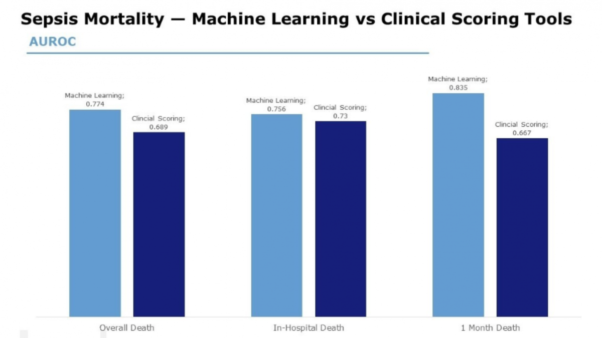 Use of Machine Learning Algorithms in Sepsis – Sepsis Program Optimization