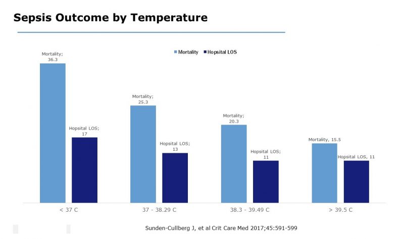 Heart Rate & Temperature as Sepsis Mortality Prognostic Indicator ...