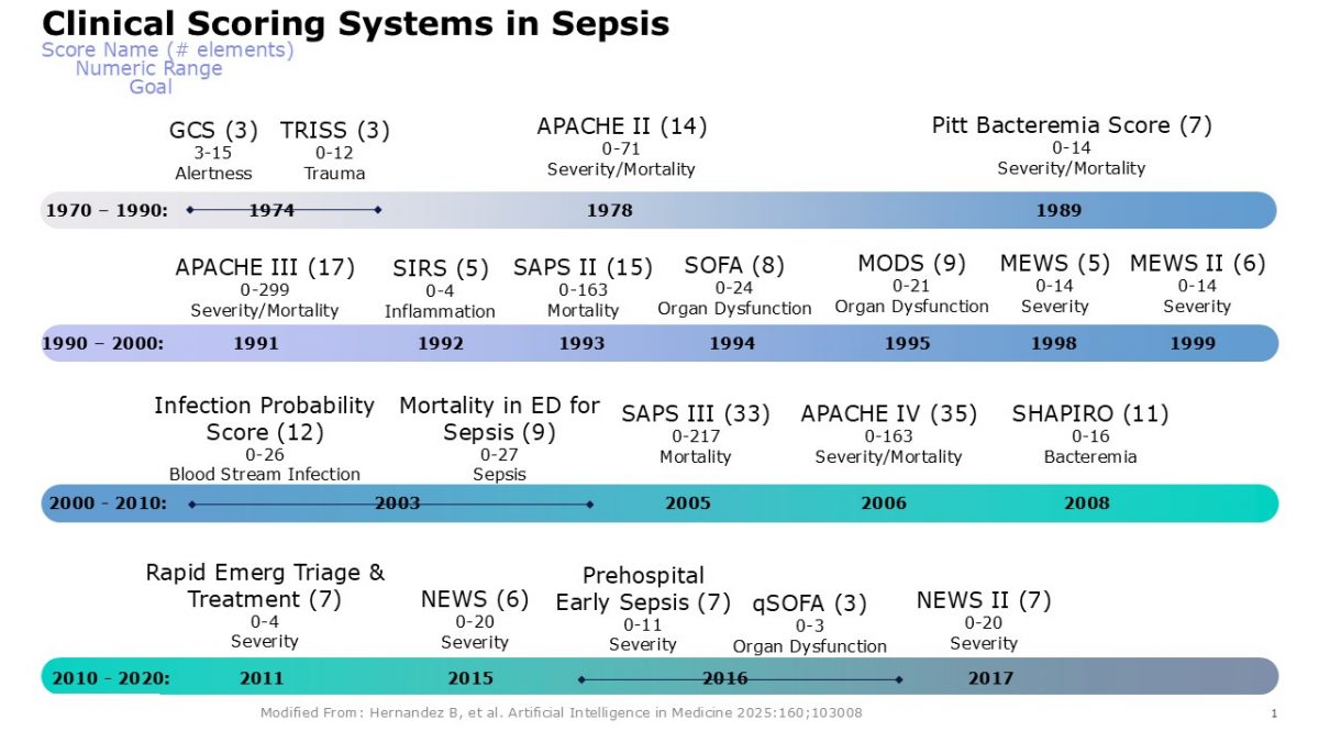 Sepsis Clinical Scoring Systems – Sepsis Program Optimization